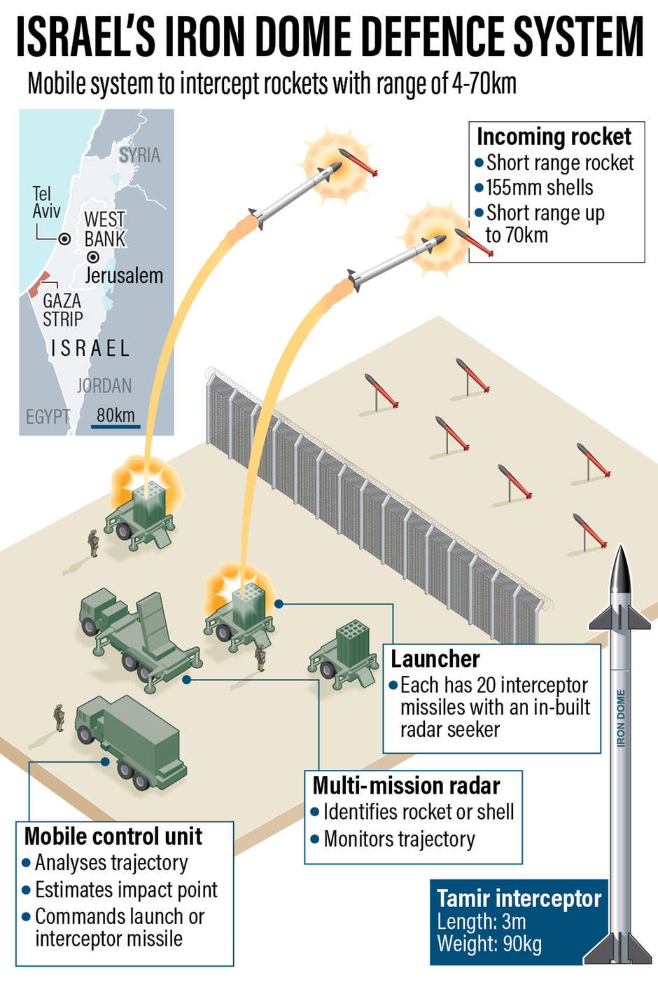 What Is IRON DOME DEFENCE SYSTEM ? | आयरन डोम डिफेन्स सिस्टम क्या हैं ...